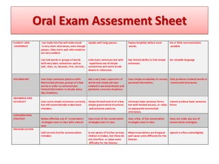 Oral exam guidelines | PPTX | Educational Assessment | Education