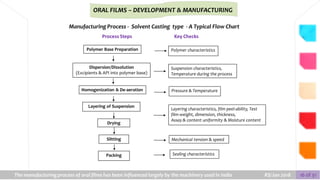 Oral Films Development & Manufacturing in India - Current Scenario | PDF