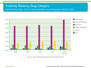 Oral Fluid Testing Webinar | PPT
