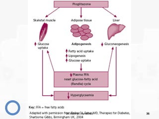 Oral hypoglycemic agents in diabetes | PPTX