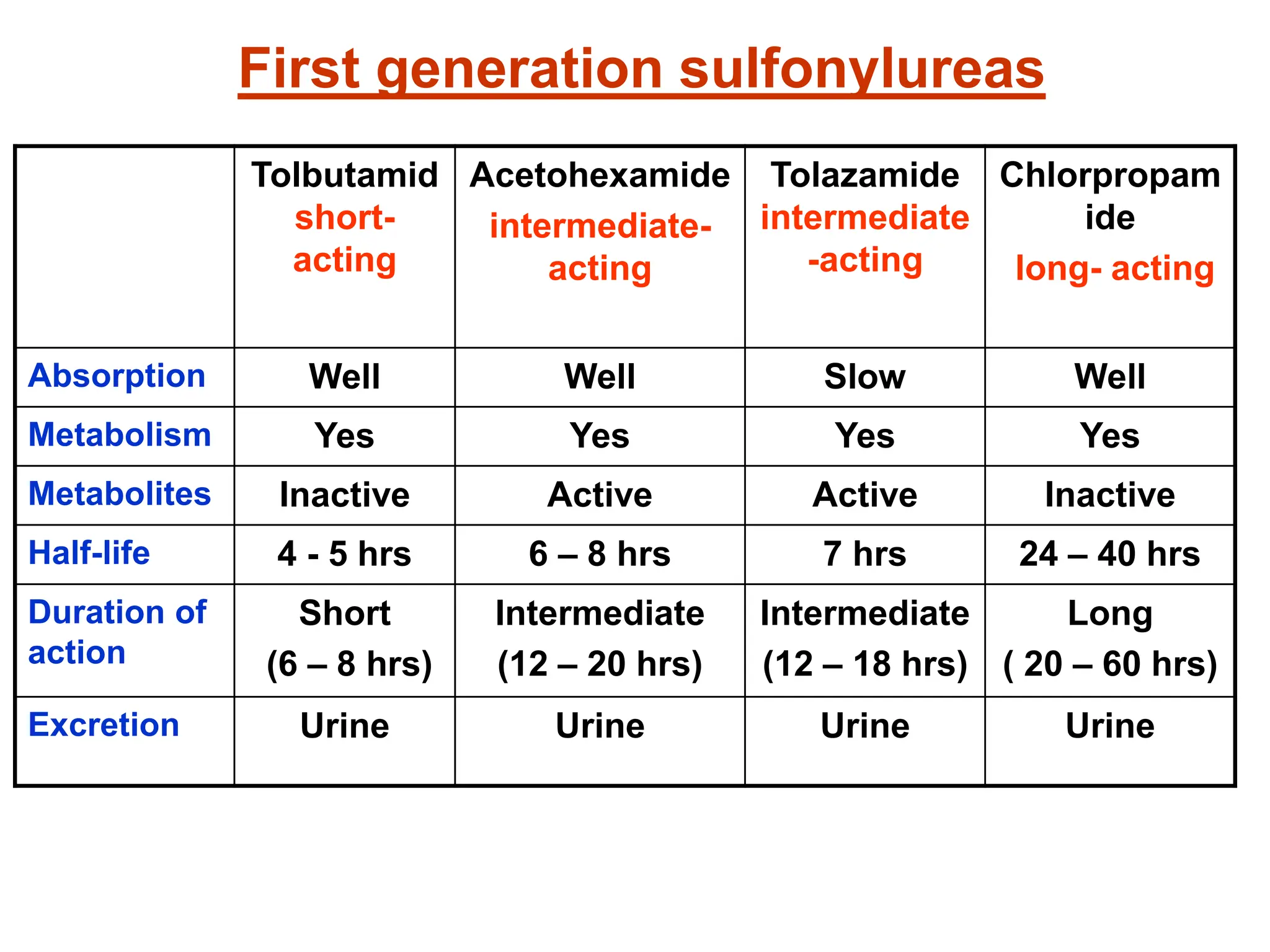 oral hypoglycemic drugs.pptx this ppt is related to oral hypoglycemic ...
