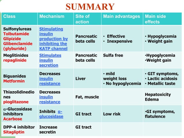 oral hypoglycemic drugs.pptx this ppt is related to oral hypoglycemic ...