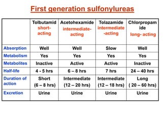 oral hypoglycemic drugs.pptx this ppt is related to oral hypoglycemic ...