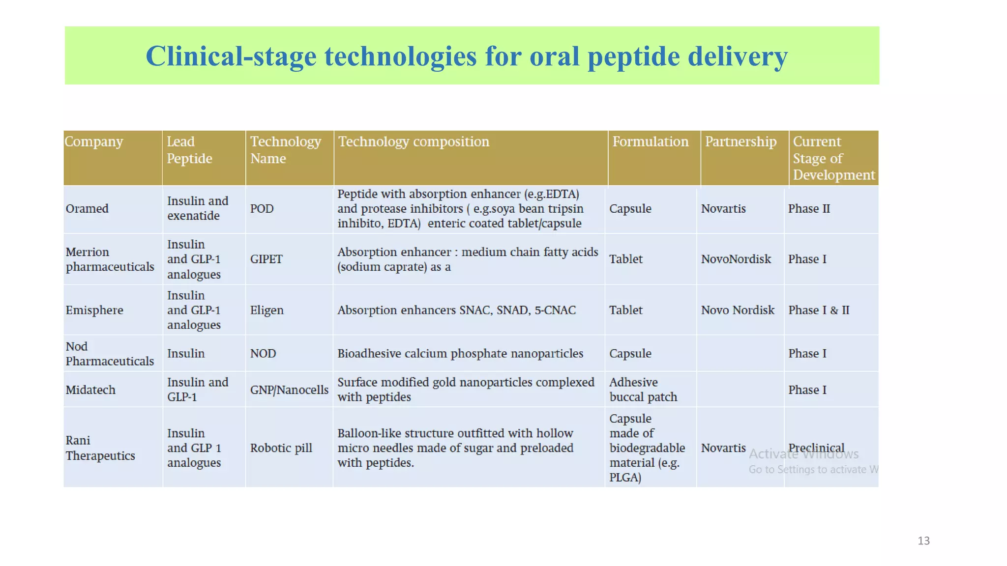 Oral insulin delivery | PPT
