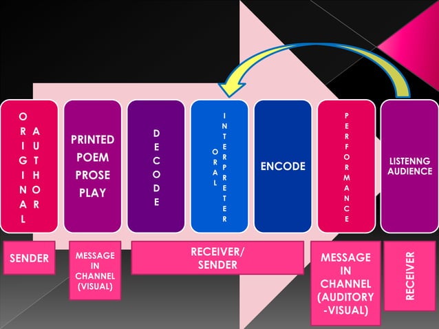 Oral interpretation | PPTX | Poetry | Books and Literature