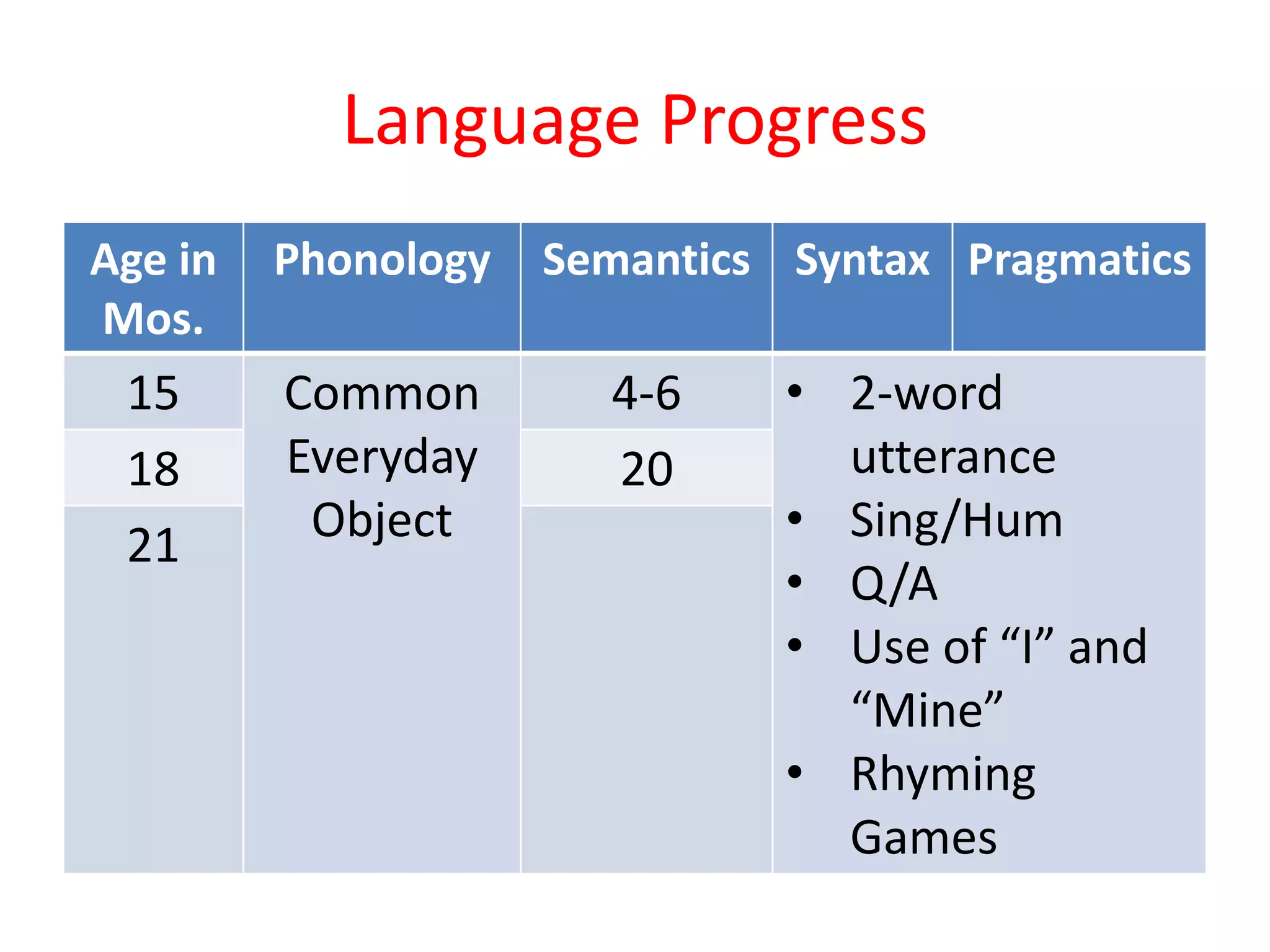 Oral language development | PPTX