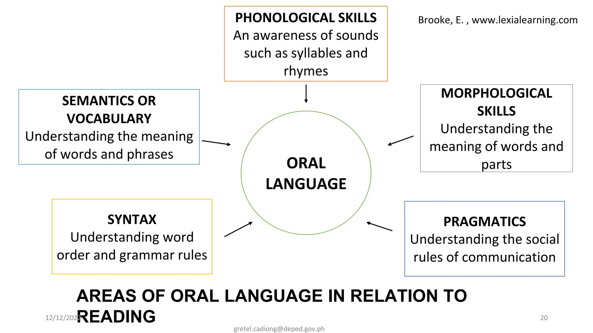 ORAL LANGUAGE DEVELOPMENT.pptx paki kita nalang po kasi nagamit po to ...