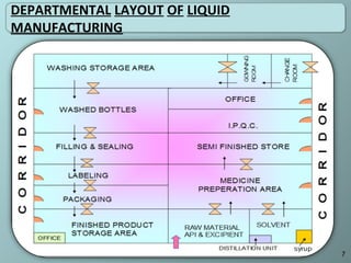 Oral liquid layout sahil | PPT