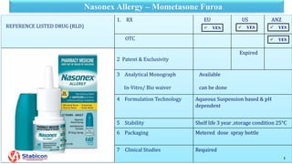 Orally inhaled & nasal drug | PPT