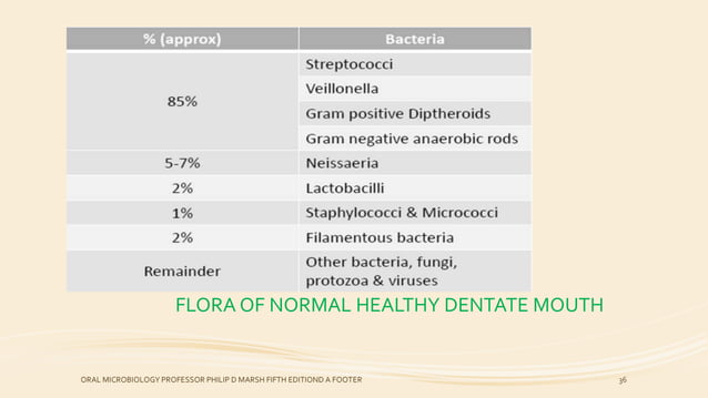 Oral microflora | PPTX