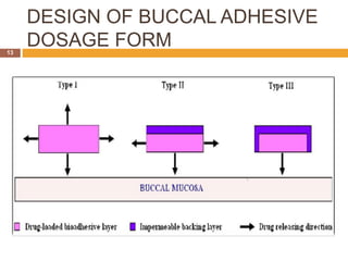 Oral mucosal drug delivery systems | PPTX