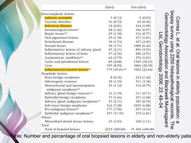 Oral mucosal lesions in denture wearers | PPTX