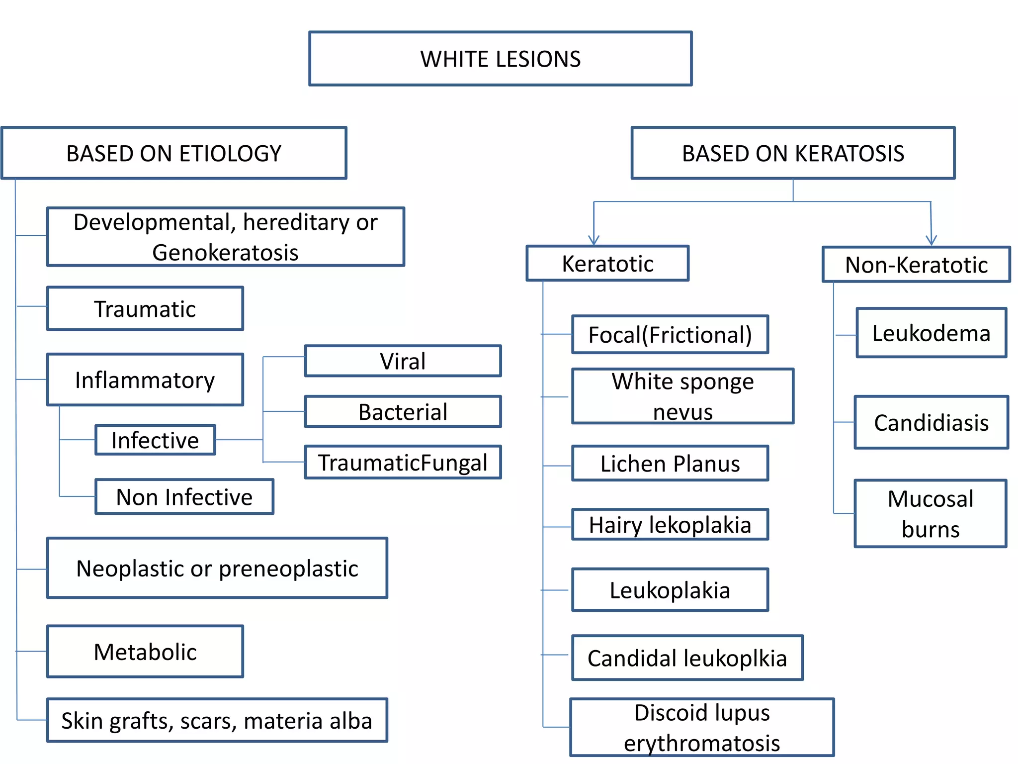 Oral mucosal ulceration | PPTX