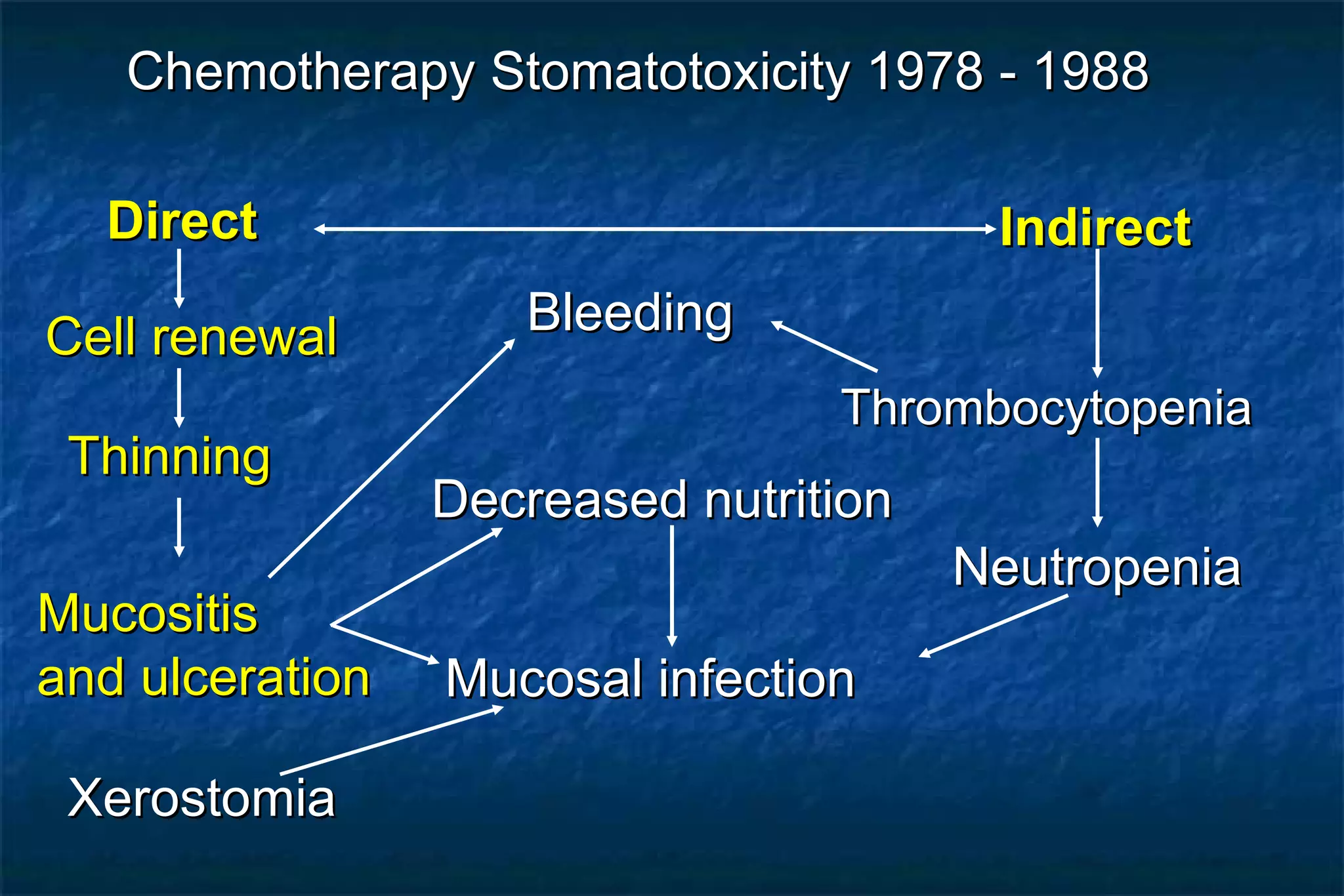 Oral Mucositis In Cancer Care | PPT