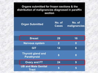Oral paper at apcon 2012 comparative study of frozen section diagnoses ...