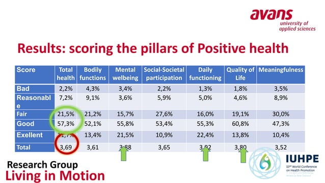 Added value of Positive health concept to WHO health definition in ...