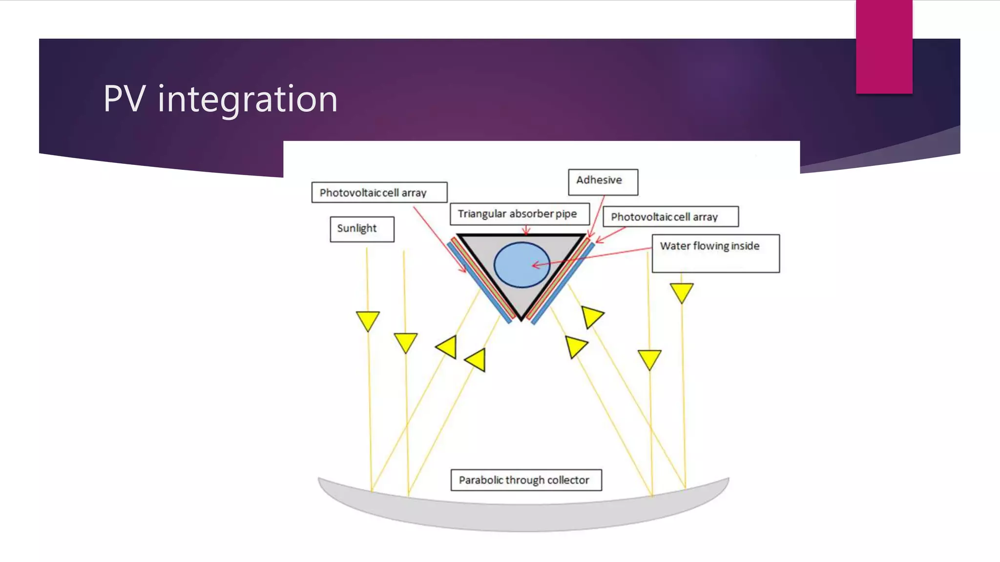 Solar Photovoltaic Thermal Pv T Parabolic Trough Collector System Pptx Physics Science