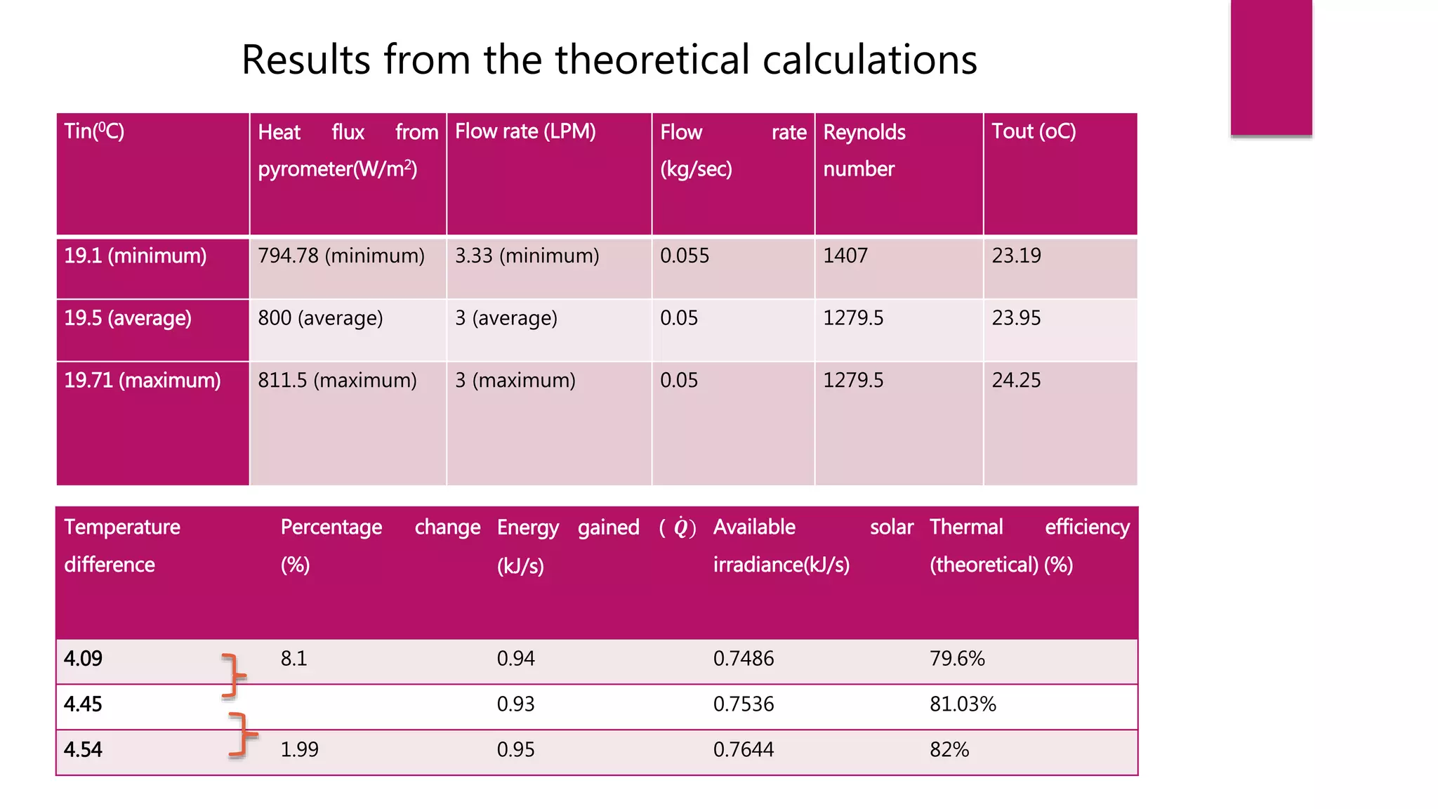 Solar photovoltaic thermal (PV/t) parabolic trough collector system ...