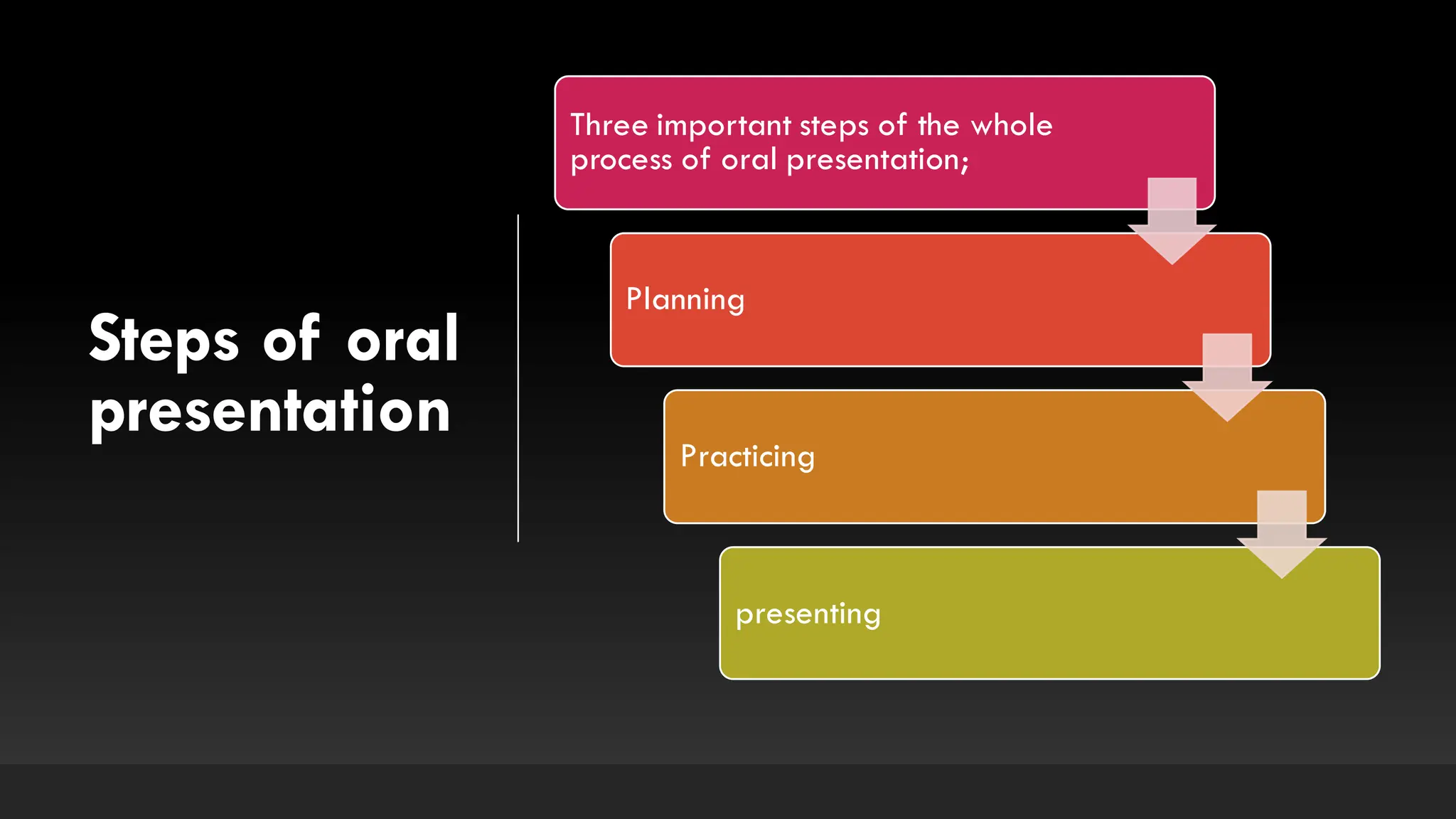 HOW TO DELIVER AN ORAL PRESENTATION | PDF