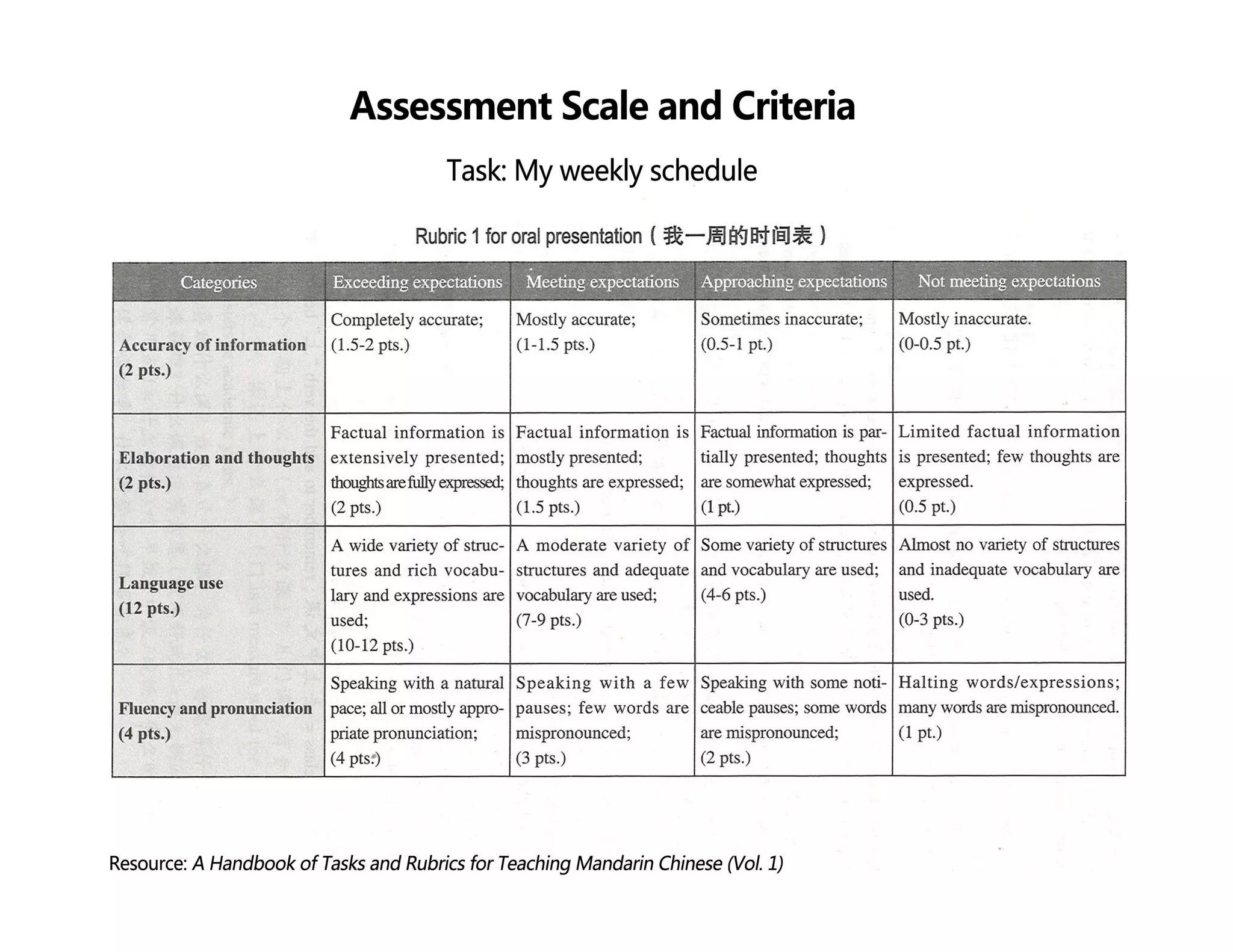 Task-based teaching assessment scale and criteria : Oral presentation assessment rubric | PDF