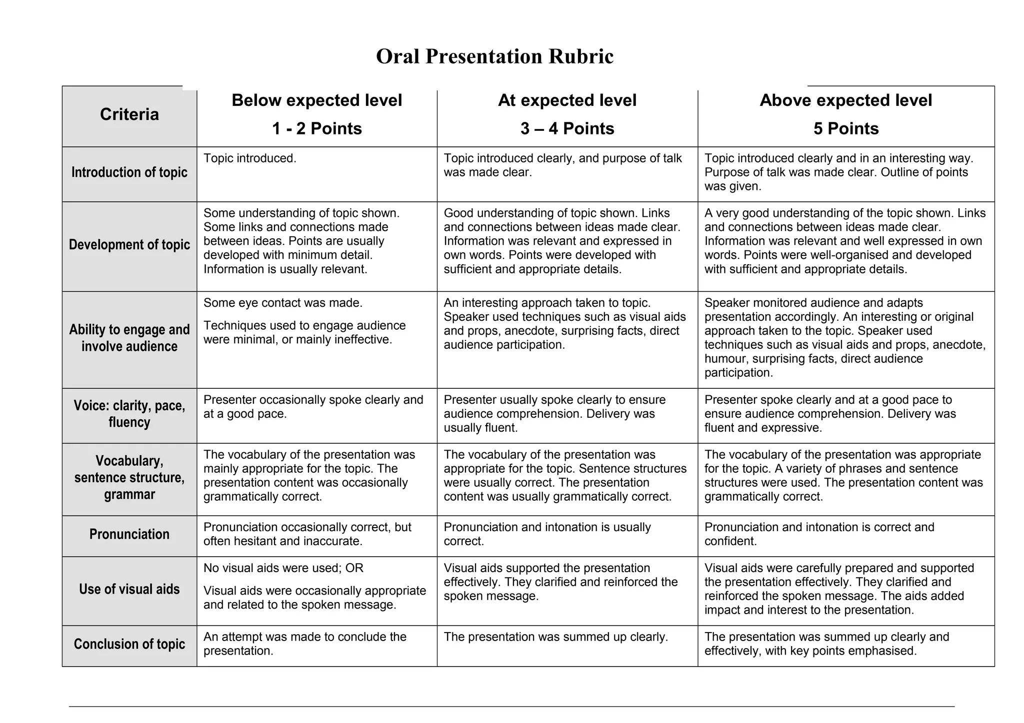 Oral presentation rubric | DOC