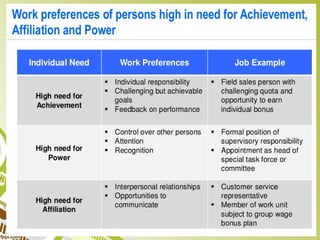 Motivation, Mobilization and Performance | PPT