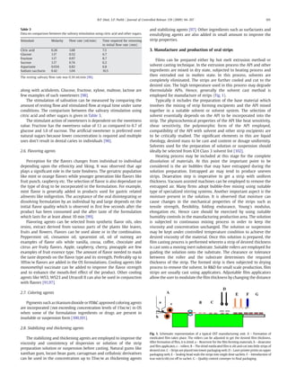 Oral Strip Technology Overview & Future Potential (1) | PDF