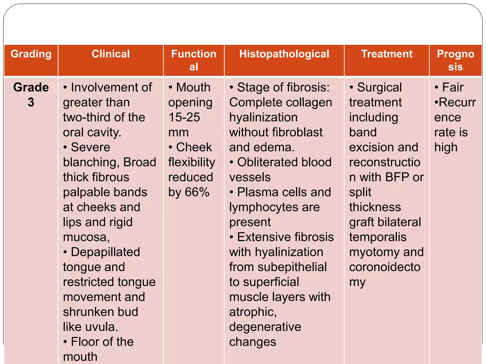 Journal club on Oral submucous fibrosis | PPTX