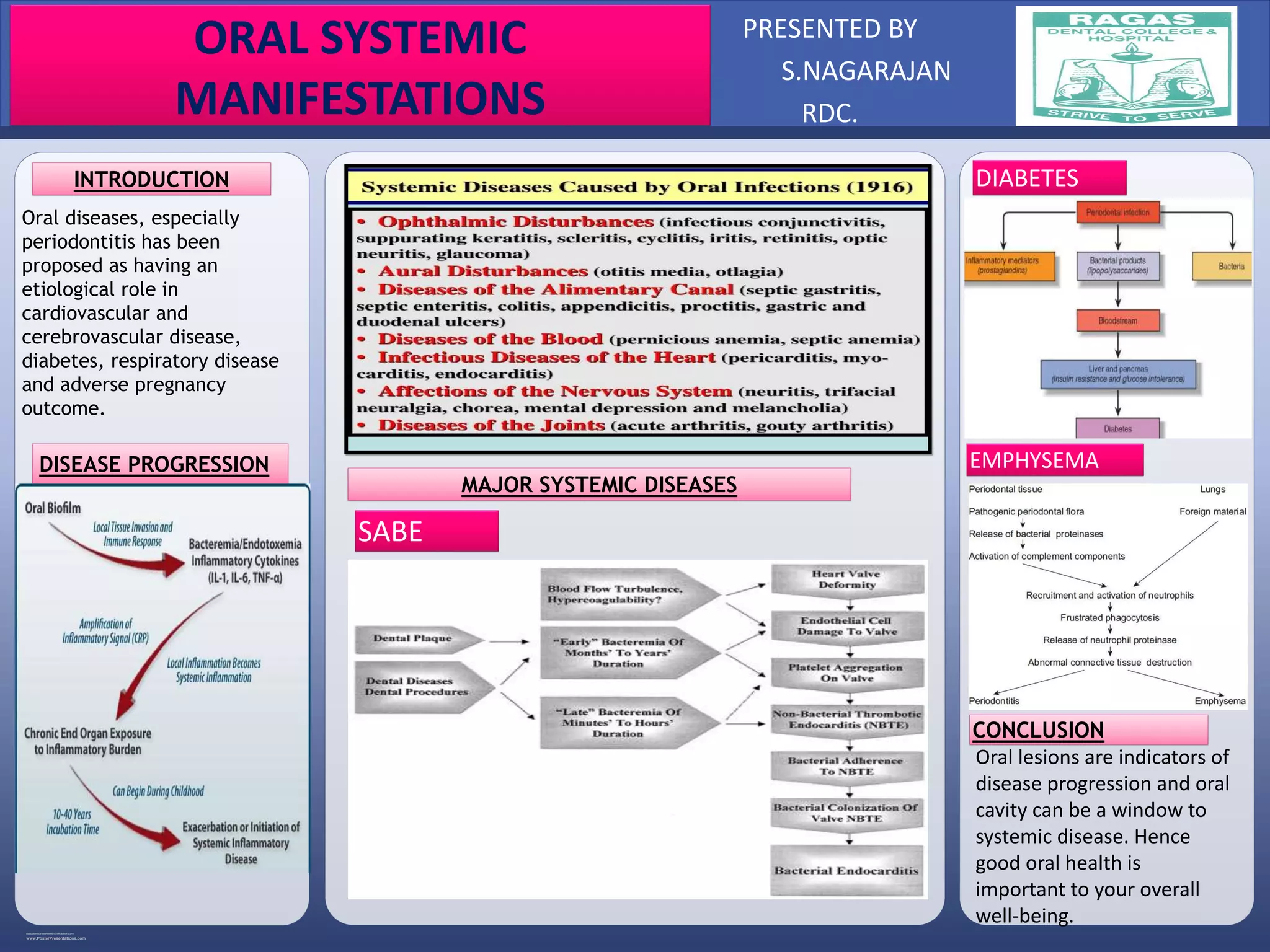 Oral systemic diseases- e poster | PPTX