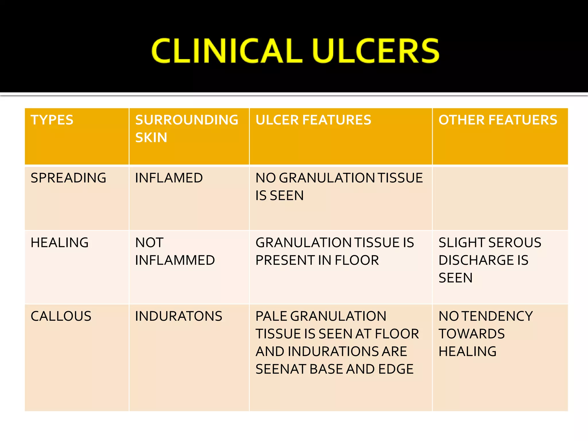 Oral ulcers | PPTX