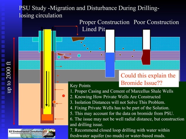Hydrofracturing and Its Impact on Groundwater | PPT