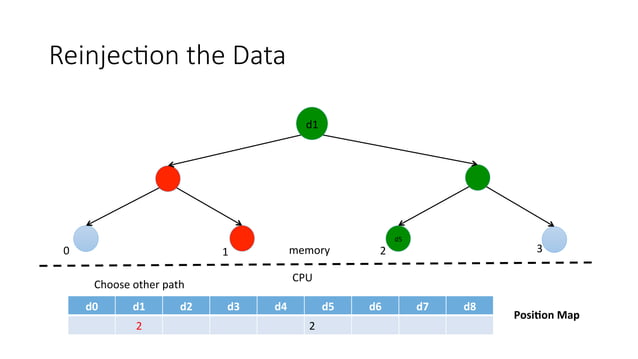 Oram And Secure Computation Ppt 5430
