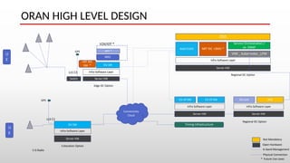 O-RAN 5g high level network design | PDF