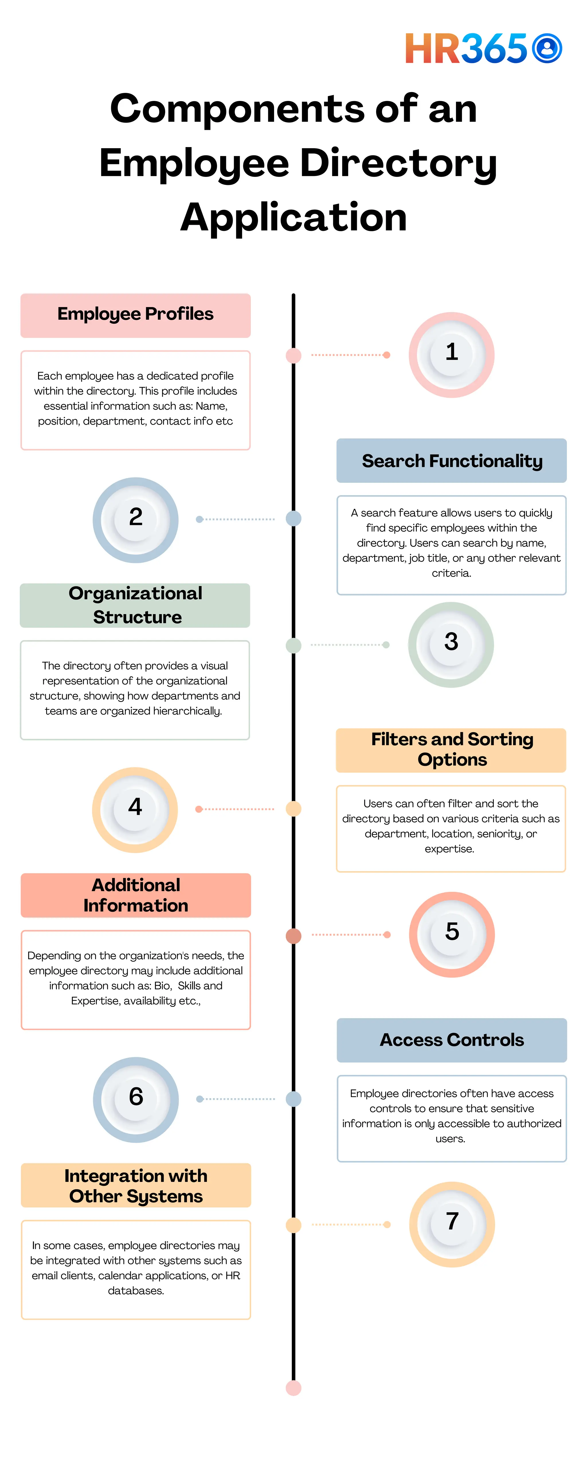 Components of Employee Directory Application | PDF