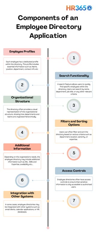 Components of Employee Directory Application | PDF