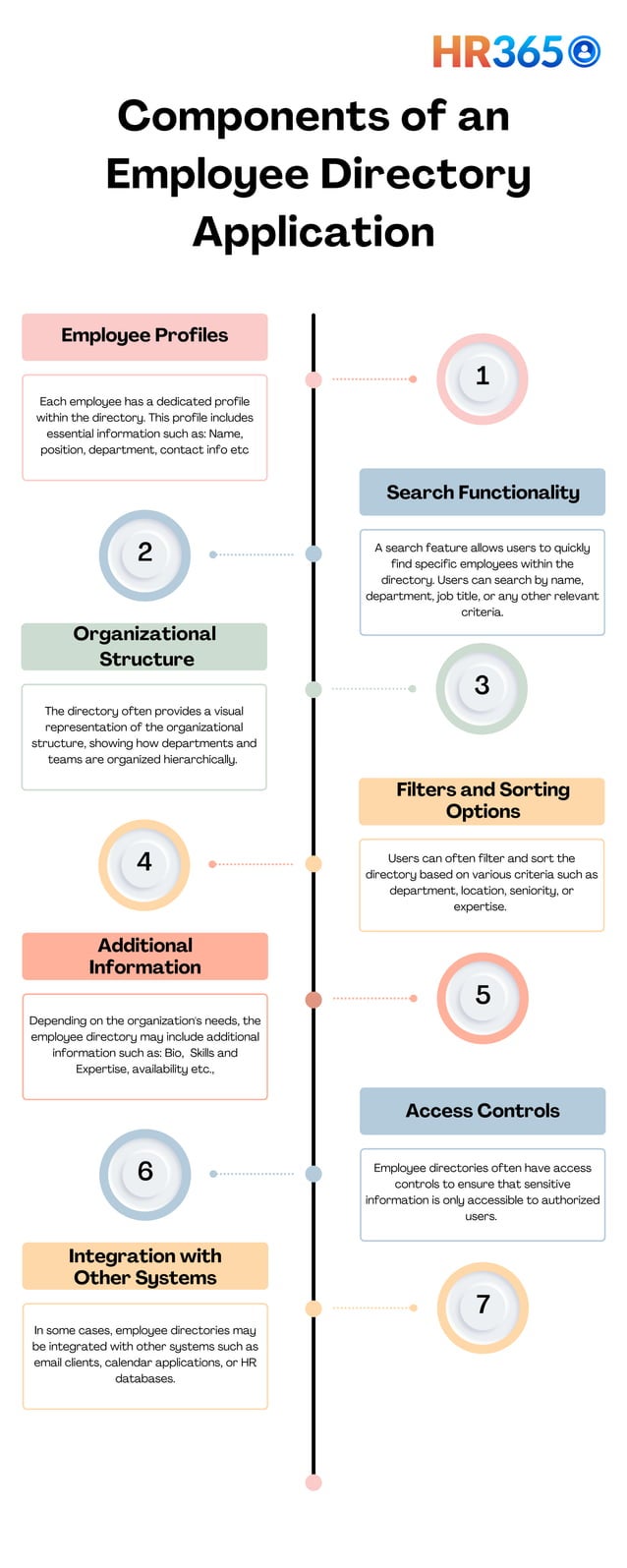 Components of Employee Directory Application | PDF