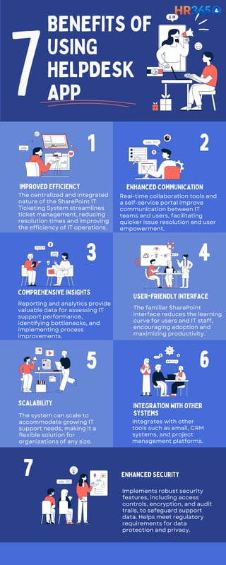 Benefits of using helpdesk app | Helpdesk 365 | PDF