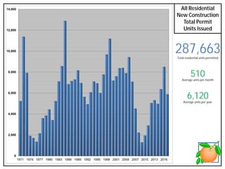 Orange County Historic Permitting 1971 - 2017 | PDF