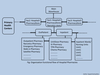 Organization functional flow of Hospital Pharmacies | PPTX