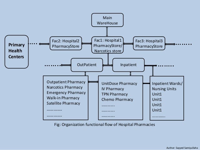 Organization functional flow of Hospital Pharmacies