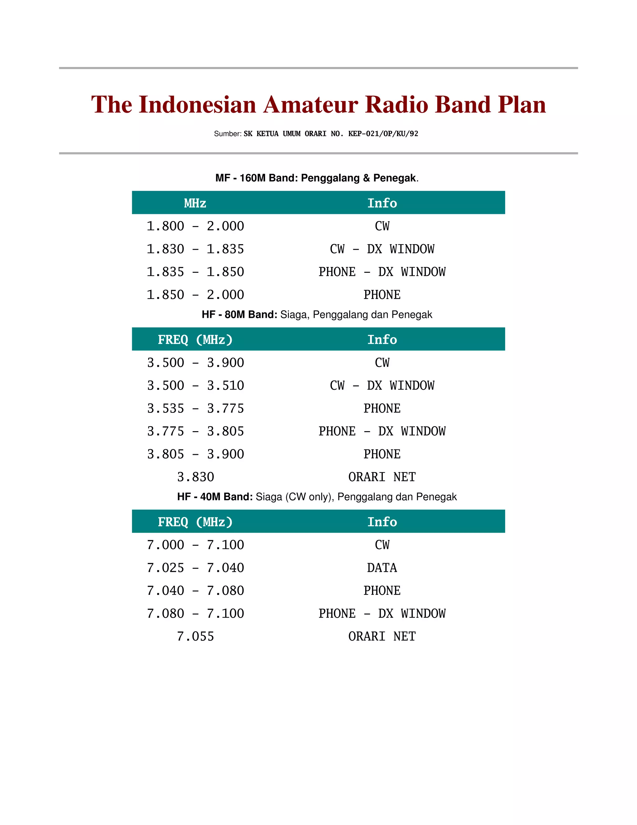 Orari band-plan | PDF