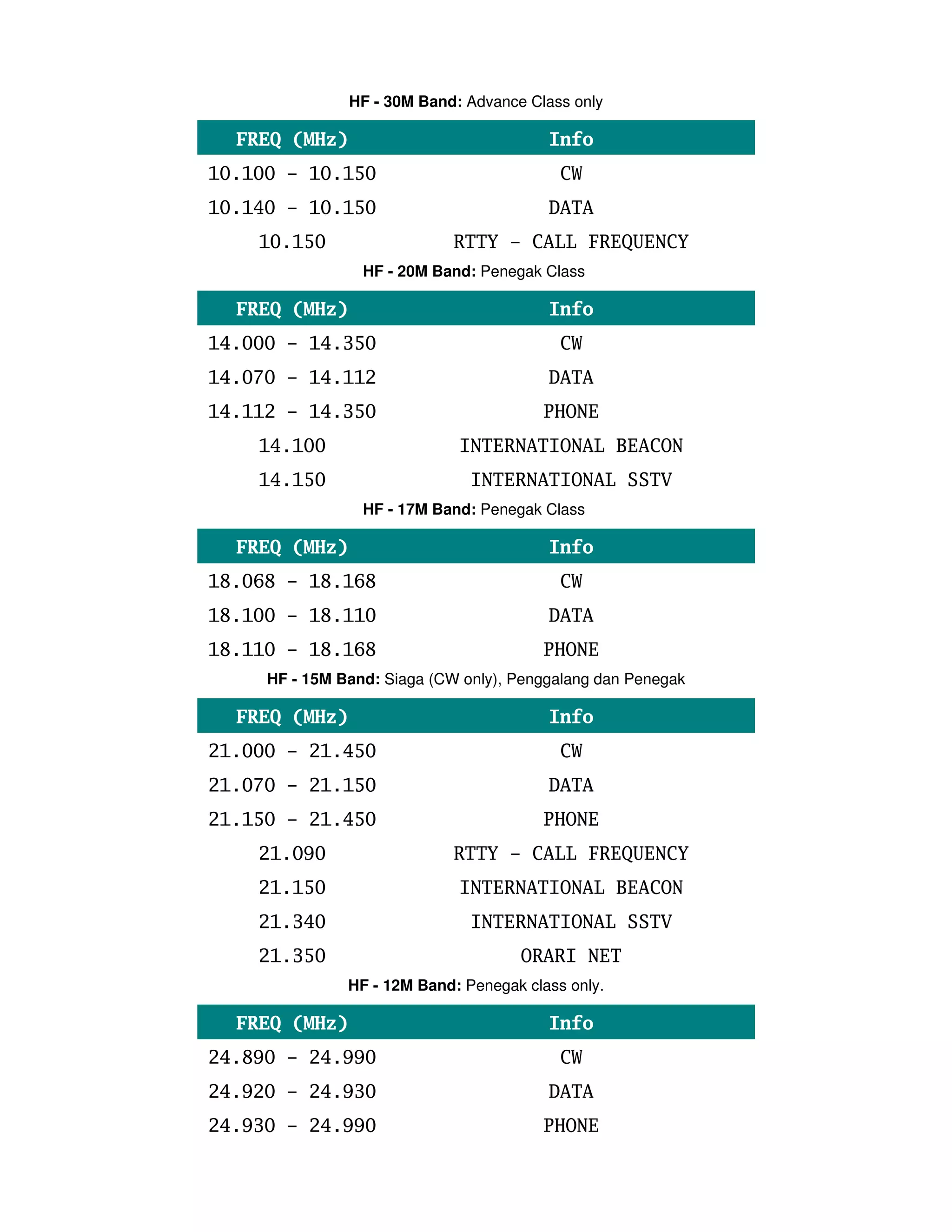 Orari band-plan | PDF