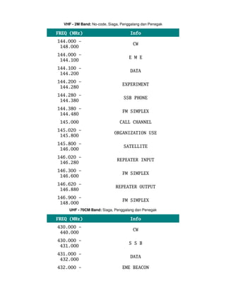 Orari band-plan | PDF