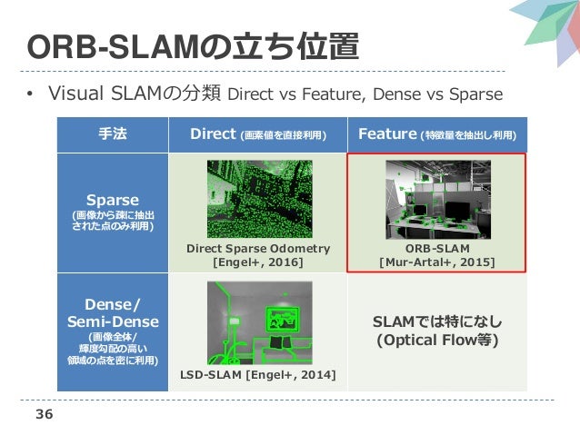 SLAMチュートリアル大会資料(ORB-SLAM)