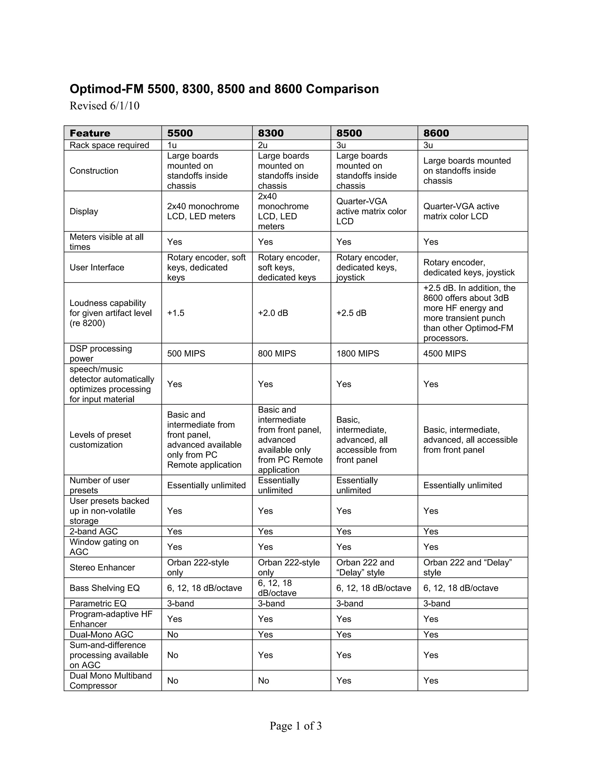 Orban Optimod 5500-8300-8500-8600_compared | PDF