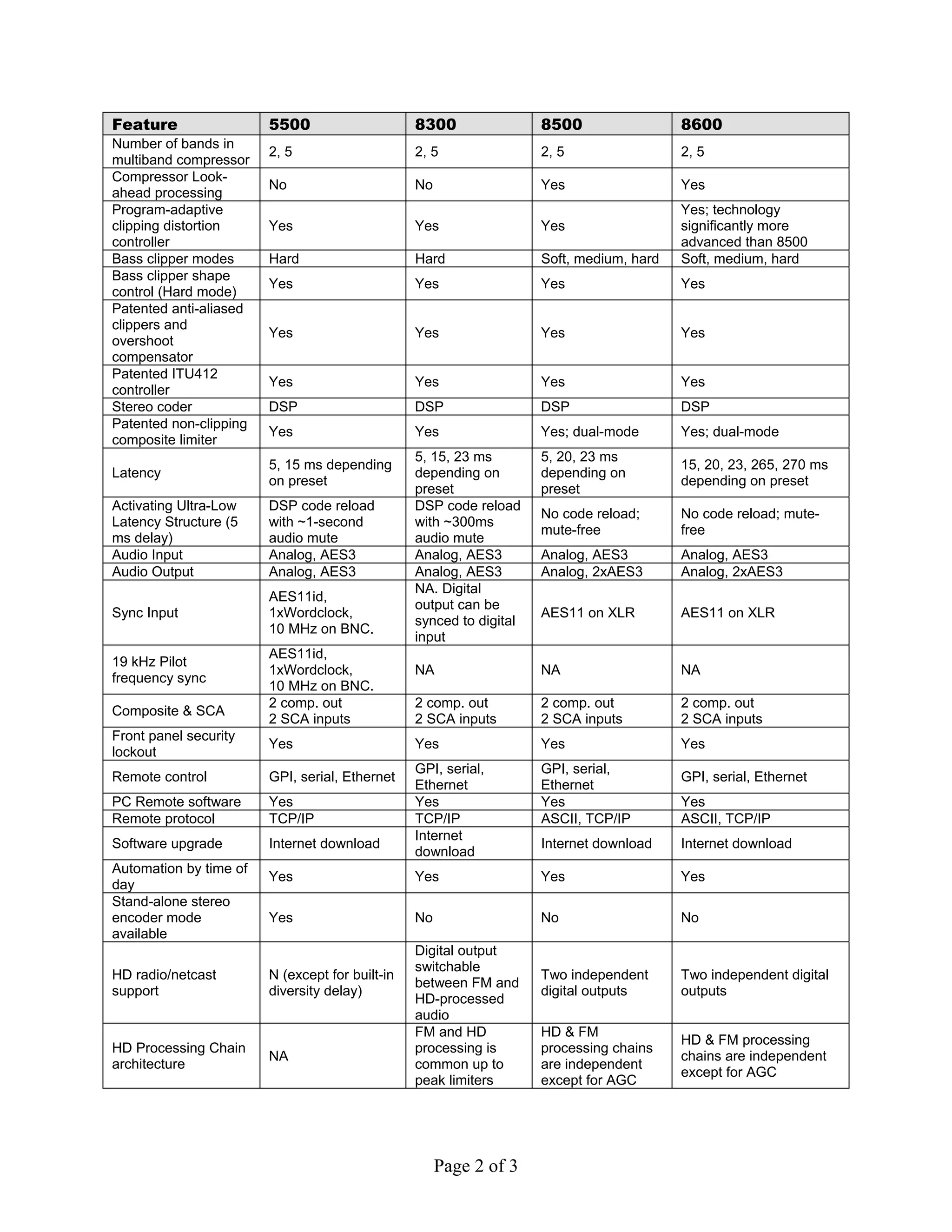 Orban Optimod 5500-8300-8500-8600_compared | PDF