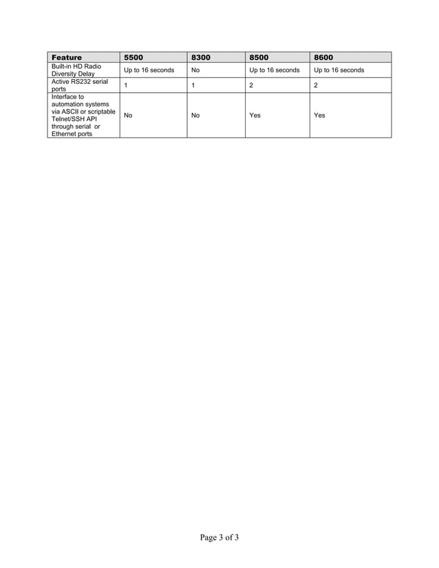 Orban Optimod 5500-8300-8500-8600_compared | PDF