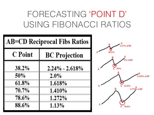 Price Patterns and Fibonacci Ratios