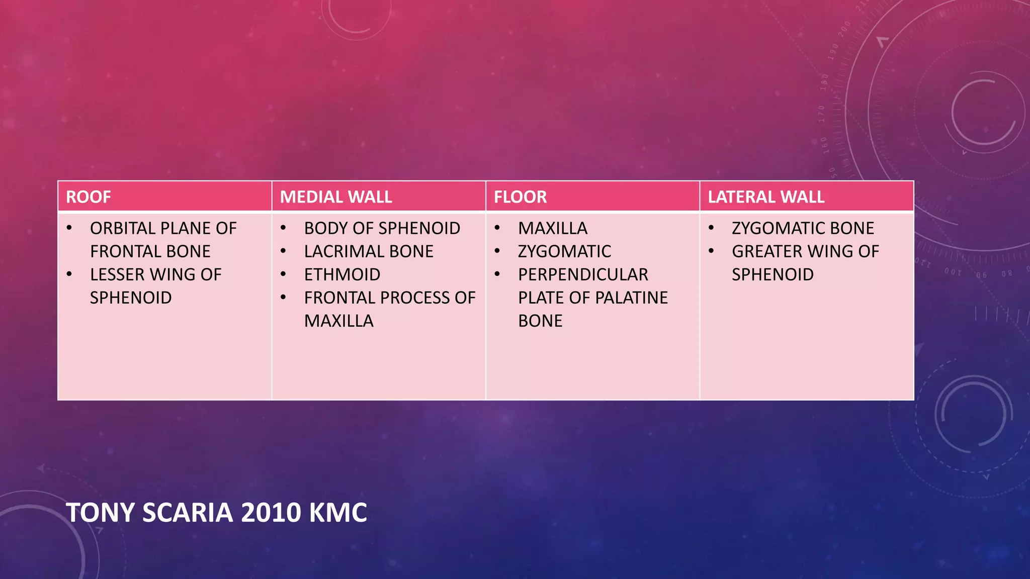 Orbit OPHTHALMOLOGY REVISION NOTES | PPT