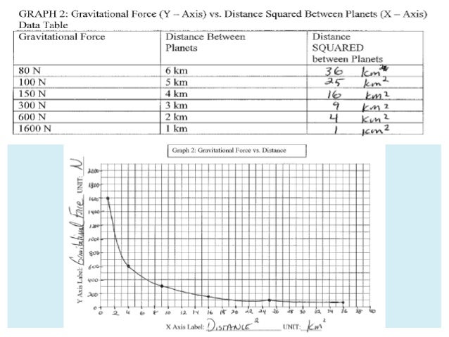 Gravity - Rate of Fall - Graphing Gravity